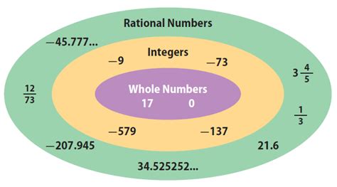 Classifying Rational Numbers