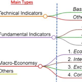 Variable Categories For Stock Price Prediction 5 Download Scientific Diagram