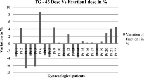 Comparison Of TPS Calculated TG 43 Point Doses With Fraction 1 Doses