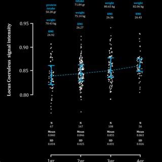 Shows The LC Average Signal Intensity Across The 4 Different Levels Of Download Scientific