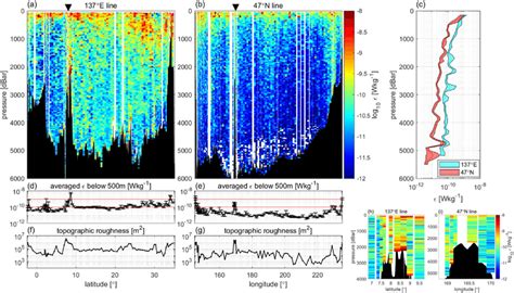 Vertical Cross Sections Of Turbulent Energy Dissipation Rate ε Along