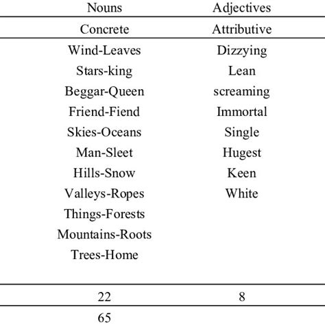 Distribution Of Open Class Words Download Table