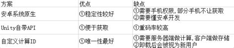 unity获取手机设备唯一标识 方案探讨 unity获取imei csdn博客