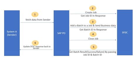 Salesforce Sap Po Integration With Sfdc Bulk Api