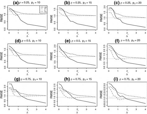 Relative Efficiency Of The Estimators As A Function Of Download