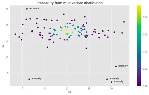 Outlier Detection Using K Means Clustering In Python By Little Dino Towards Dev