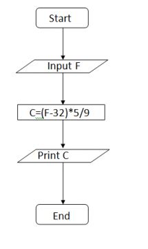C Programming Example Of Basic Input And Output Stream Objects