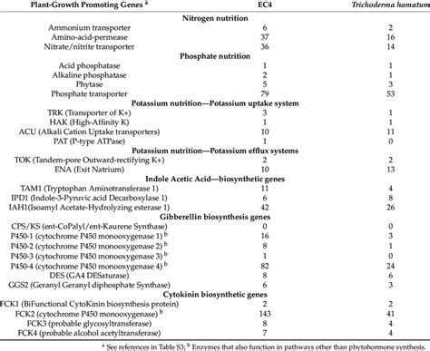 Gene Families Identified In Ec4 And Trichoderma Hamatum With The