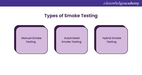 What Is Smoke Testing In Software Testing You Should Know