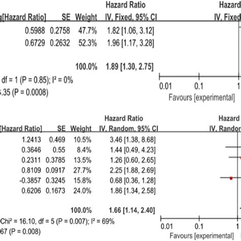 Forrest Plot Assessing The Risk Of Biochemical Recurrence For A Stage Download Scientific