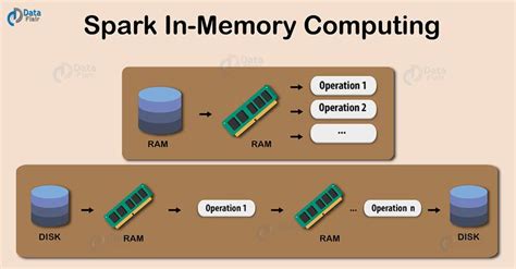 Spark In Memory Computing Introduction What Is In Memory Processingin Memory Computation