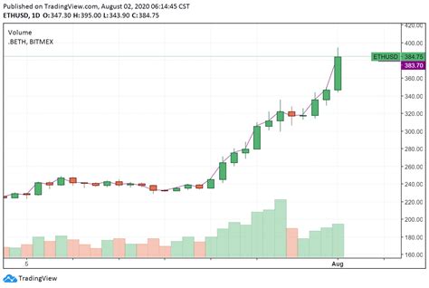 Ethereum Cryptos Rally Keeps Cryptocurrency Market Bullish