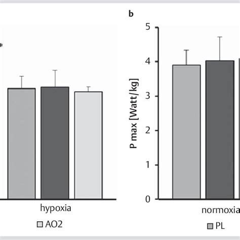 maximal oxygen uptake vo 2max a and maximal power output p max b