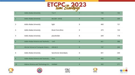 Etcpc2023 Etcpc Acpc Icpc Ethiopian Collegiate Programming Contest