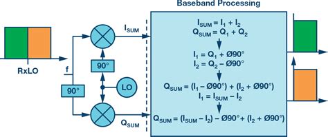 Complex Rf Mixers Zero If Architecture And Advanced Algorithms The ‘black Magic In Next