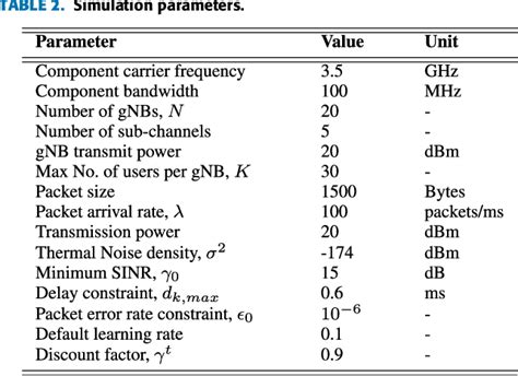 table 2 from an sdn controller based network slicing scheme using constrained reinforcement