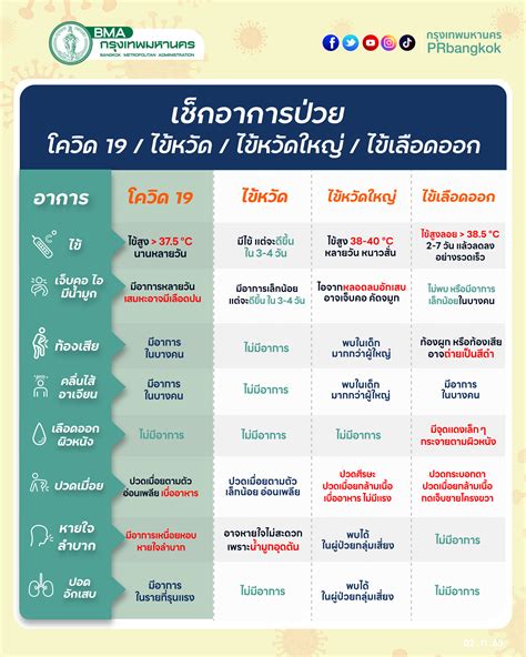 เช็กอาการป่วย โควิด 19 ไข้หวัด ไข้หวัดใหญ่ ไข้เลือดออก สำนักการแพทย์ กรุงเทพมหานคร