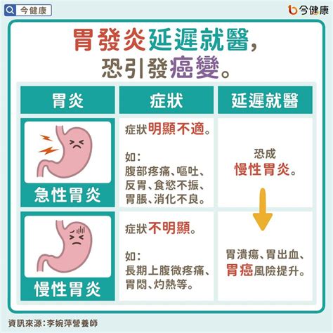 留意3大常見胃部疾病，胃發炎延遲就醫恐癌變！ 今健康