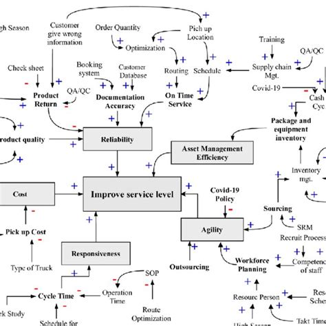 A Causal Loop Diagram Of How To Improve The Service Level Of The Local Download Scientific