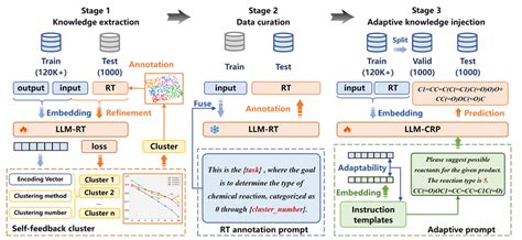 Three Stage Training Scheme Of Prompt Based Knowledge Elicitation Download Scientific Diagram