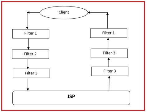 Filters In JSP With Real Time Examples Dot Net Tutorials