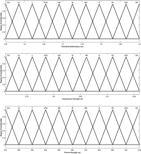 Membership Function For Outputs Download Scientific Diagram