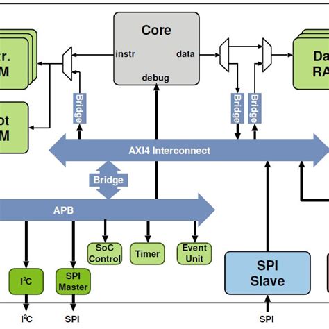 Pdf Fast Reliable Verification Methodology For Risc V Without A Reference Model