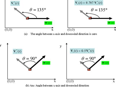 Figure 5 From Modified Pso Algorithm Based On Flow Of Wind For Odor Source Localization Problems