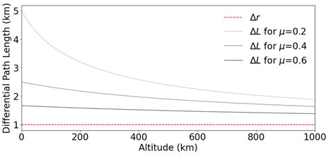 Comparison Of The Differential Path Length ∆l At Different Initial