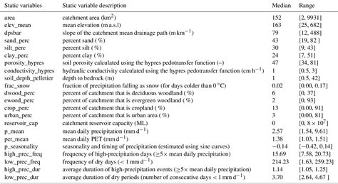 Table 1 From Benchmarking Data Driven Rainfall Runoff Models In Great Britain A Comparison Of