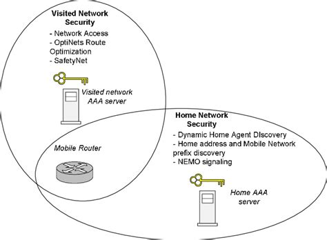 Overview Of The Security Architecture Download Scientific Diagram