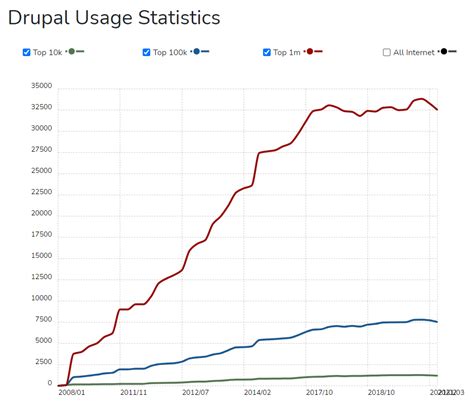 Install Your Drupal Store On Linode