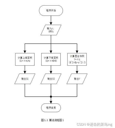 设一个正圆台的上底半径r，下底半径r，高h。请设计一程序，从键盘输入rrh；计算并在显示器上输出该圆台的上底面积s1，下底面积s2，圆台的