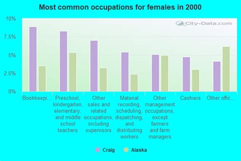 Craig Alaska Ak 99921 Profile Population Maps Real Estate