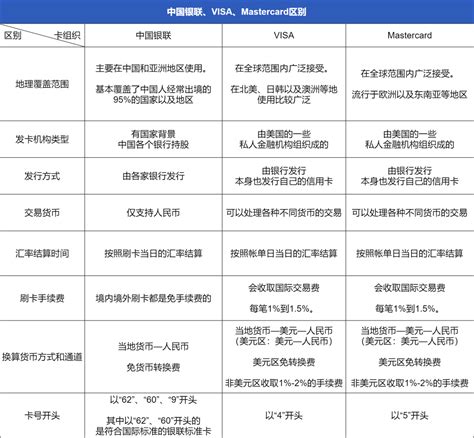 必读科普丨秒懂银联、visa、master这三大卡组织！ 知乎