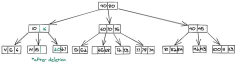 B Trees M Way Trees Data Structure Studytonight