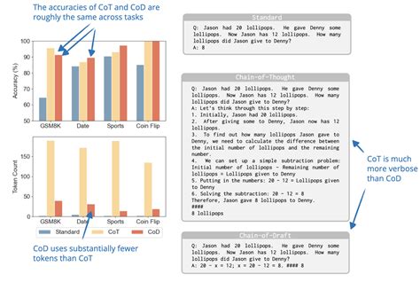 Inference Time Compute Scaling Methods To Improve Reasoning Models