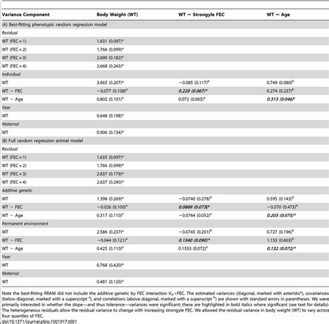 The Estimated Variancecovariance Matrices From A The Best Fitting