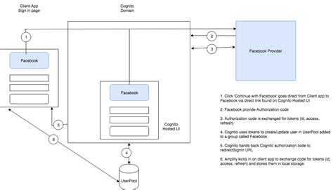 What Is The Purpose Of The Cognito Hosted Ui Log Out Page · Issue 2115 · Aws Amplifyamplify