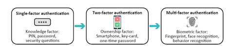 Figure Level Of Authentication Download Scientific Diagram