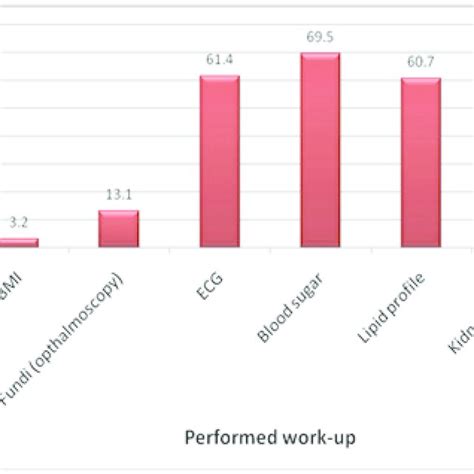Proportion Of Performed Hypertension Work Up Download Scientific Diagram