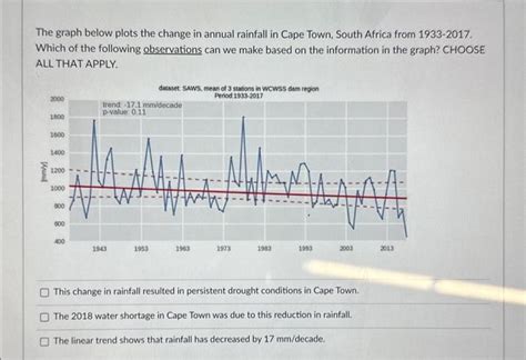 Solved The Graph Below Plots The Change In Annual Rainfall Chegg Com