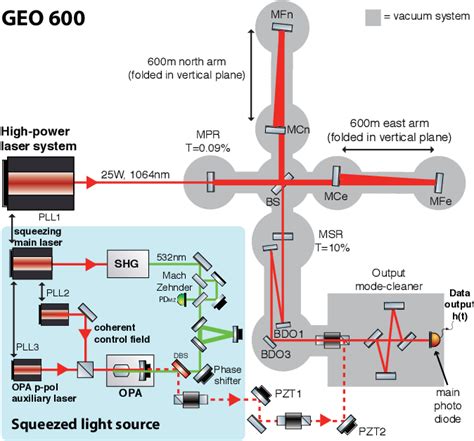 Figure 1 From First Demonstration Of 6 Db Quantum Noise Reduction In A