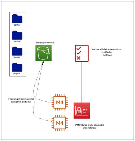 Automating Palo Alto Vm Series Firewalls With Aws Gwlb