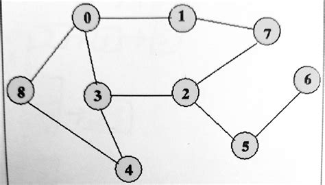 Solved For The Following Graph List The Traversal Order