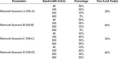 Parameters In Different Network Scenarios Ns Download Scientific Diagram