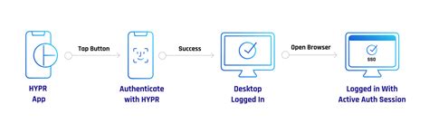 Simplify Authentication With Passwordless Desktop Sso Hypr