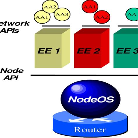 the active node architecture download scientific diagram