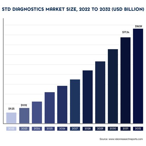 The Rise Of Sexually Transmitted Diseases And The Growing Std Diagnostics Market Meridian The Rise Of Sexually Transmitted Diseases And The Growing Std Diagnostics Market Meridian