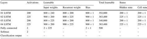 Proposed Lstm Architecture With Input Sequence Size 240 X